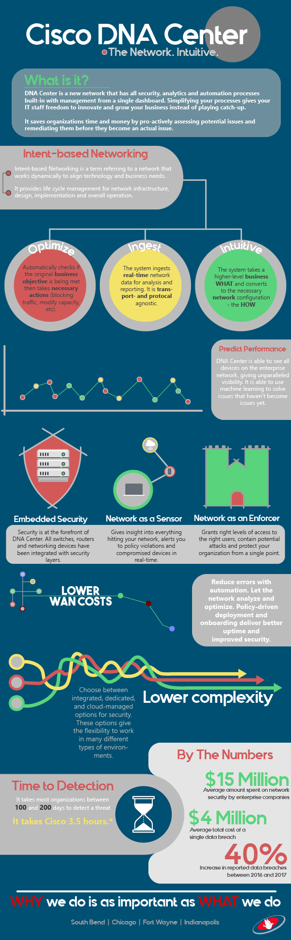 What can Cisco's DNA Center do for me? (Infographic)